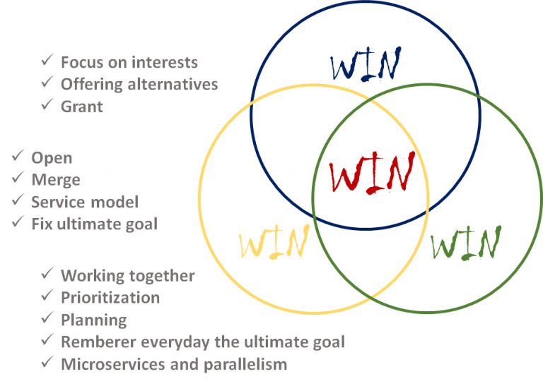 Adopting and embracing digital transformation using win-win