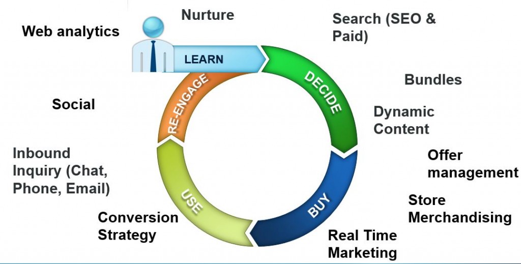 Why big data analytics is digital marketing’s best friend