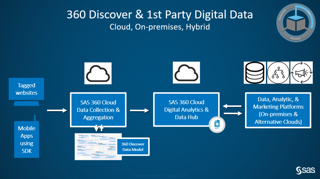 SAS 360 Discover: Enhance your marketing automation platform - Customer ...