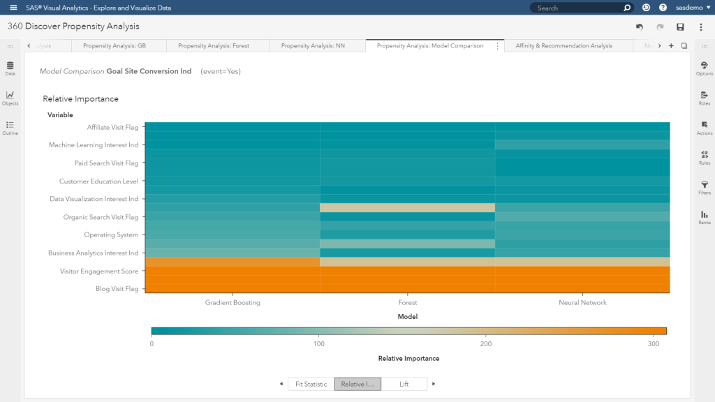 Sas 360 Discover And Sas Vdmml Relative Importance Customer Intelligence Blog