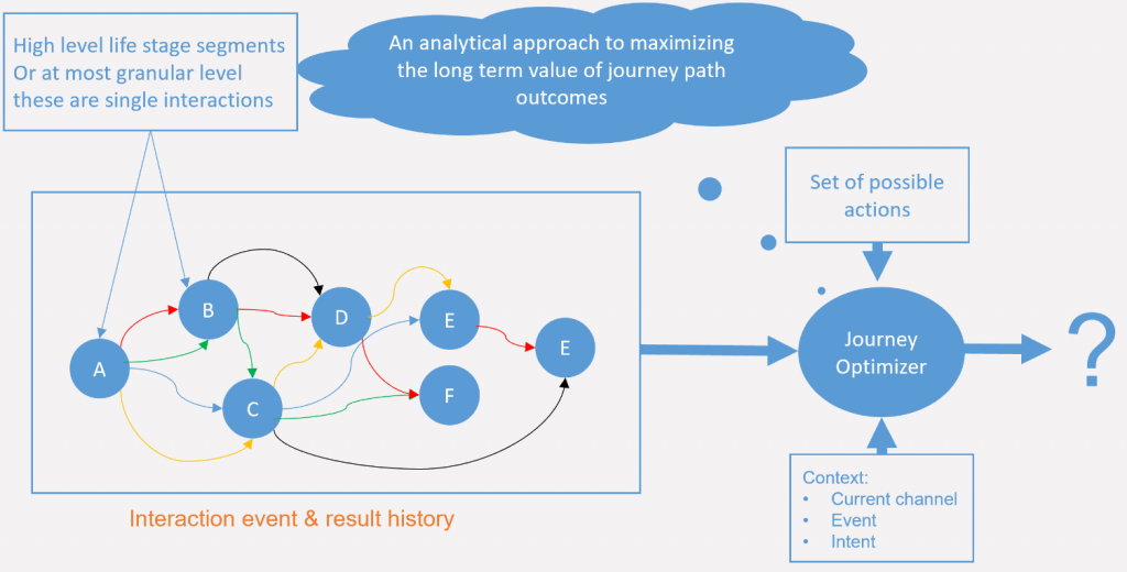 AI-based customer journey optimization - Customer Intelligence Blog