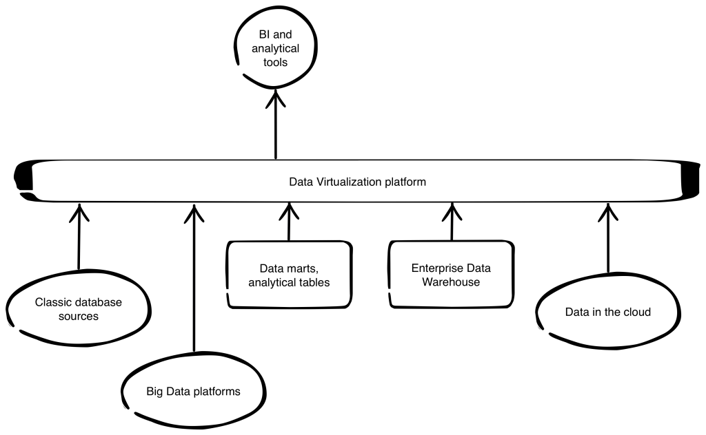 In Data Governance’s service - data virtualization