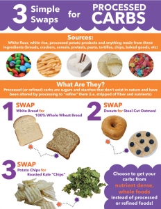 Prevail Over Processed Carbs - SAS Life