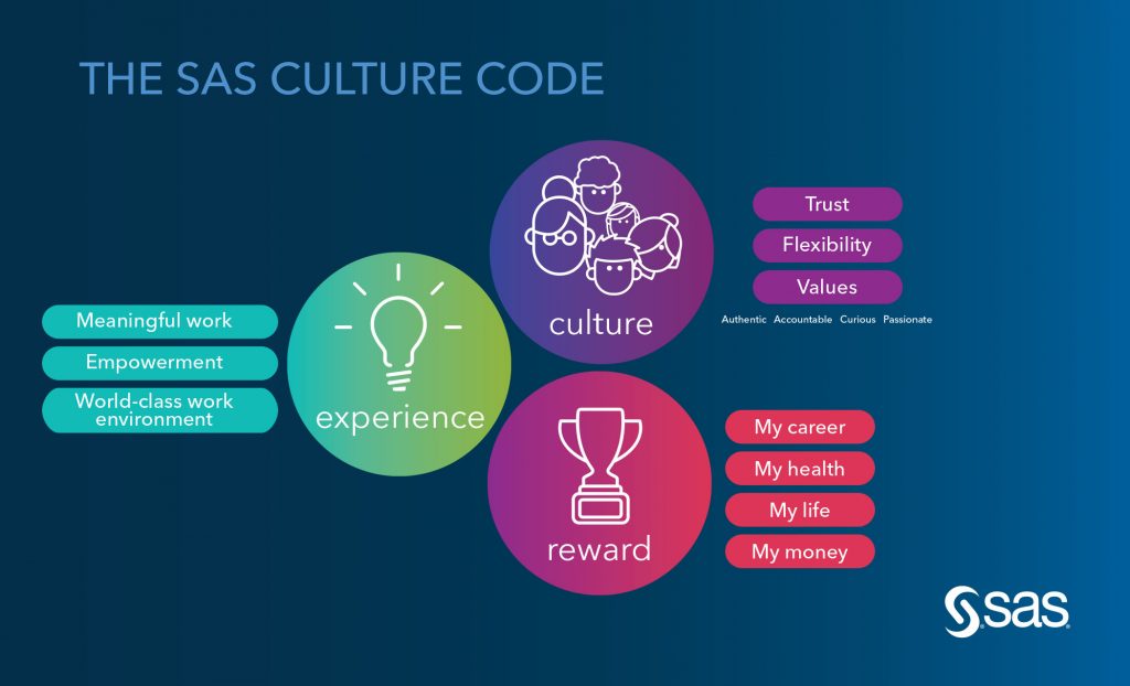 Our SAS Culture Code - SAS Life