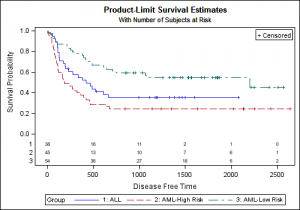 Survival Plot with external "At Risk" table - Graphically Speaking
