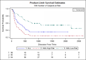 Survival Plot with external "At Risk" table - Graphically Speaking