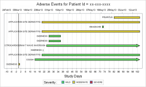 SG Procedures Book Samples: Adverse Event Timeline - Graphically Speaking