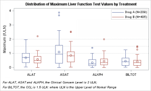 Distribution of Maximum LFT by Treatment - Graphically Speaking