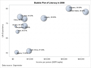 Proportionally sized bubble plots - Graphically Speaking