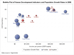 Proportionally sized bubble plots - Graphically Speaking