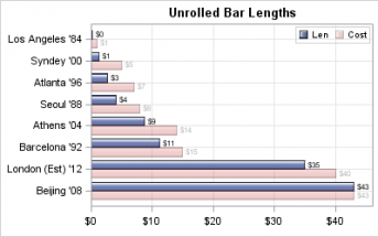 Bar chart with response sort - Graphically Speaking