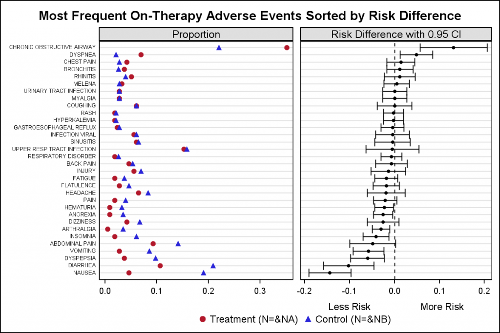 Most Frequent AE Sorted by Relative Risk - Graphically Speaking