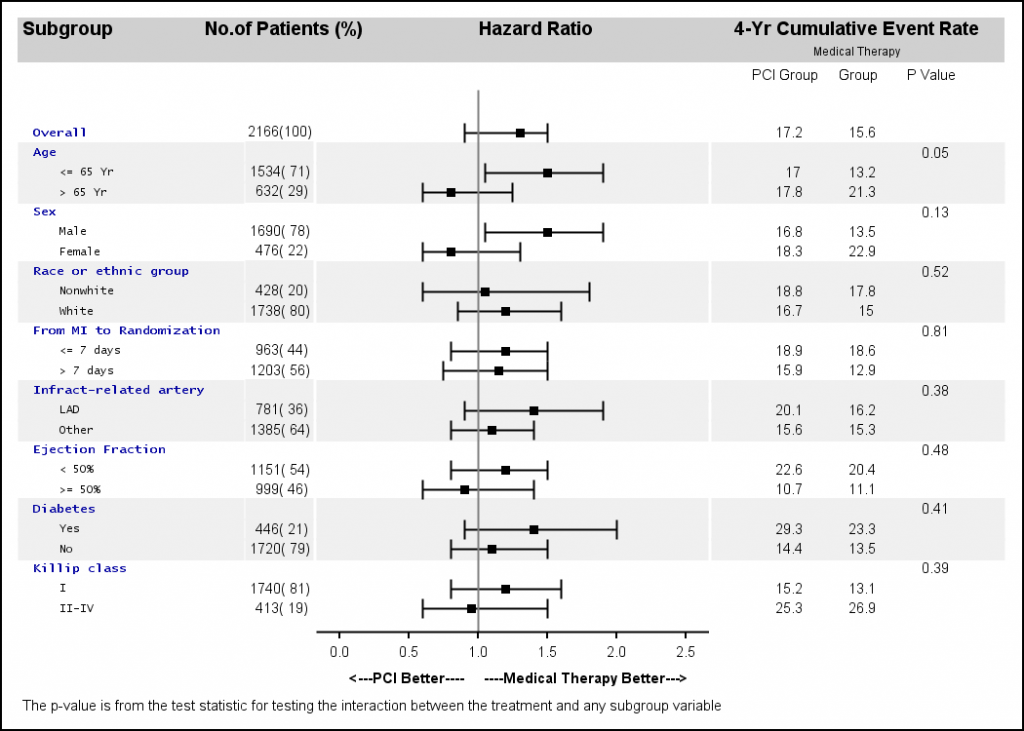 Subgrouped Forest Plot with Font Attributes - Graphically Speaking