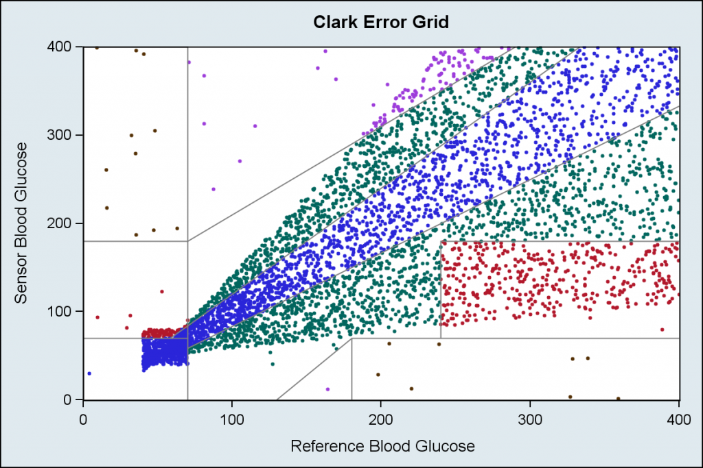 Clark Error Grid Graph - Graphically Speaking