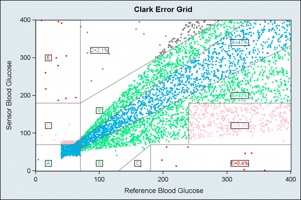Clark Error Grid Graph - Graphically Speaking