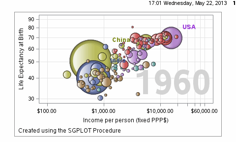 GapMinder - Graphically Speaking