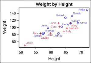 Getting Started with GTL - 2 - Scatter Plots with Labels - Graphically Speaking