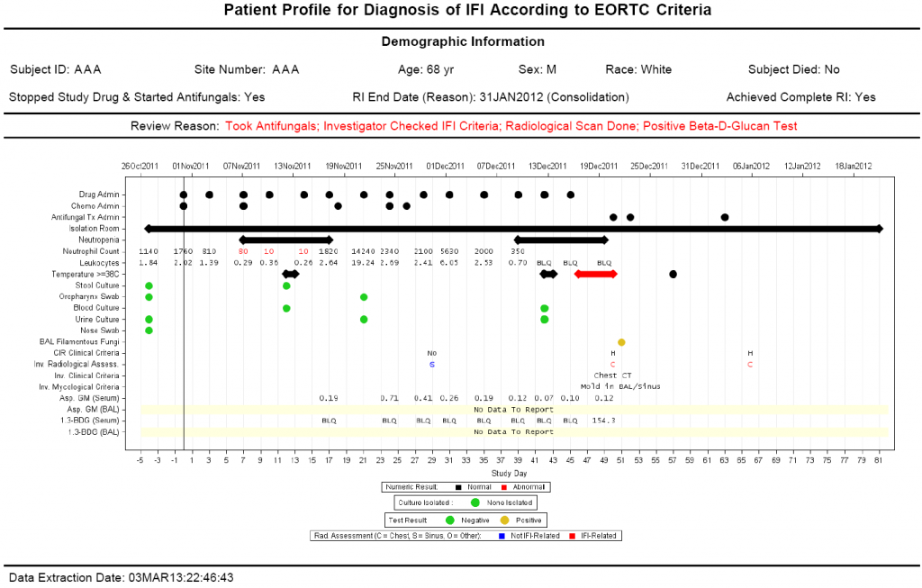 Graphs at WUSS - Part 2 - Graphically Speaking