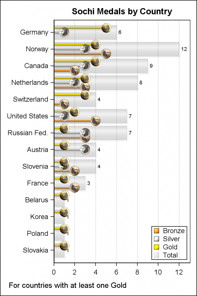 Sochi Medal Graphs - Graphically Speaking
