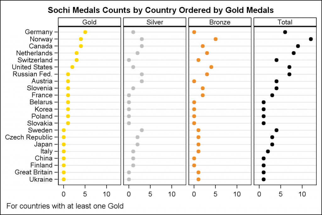 Sochi Medal Graphs - Graphically Speaking