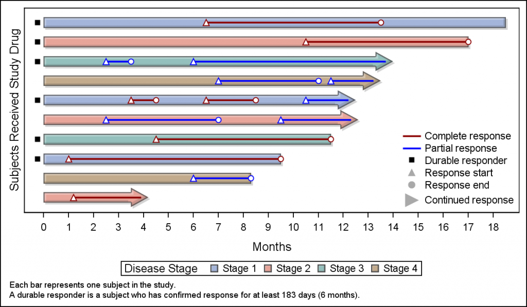 Swimmer plot - Graphically Speaking