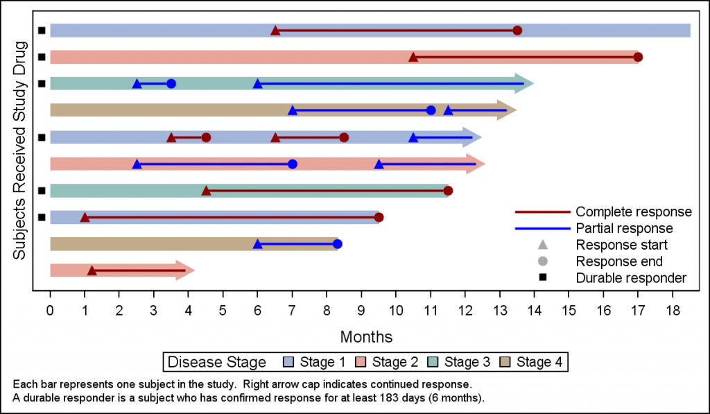 Swimmer plot - Graphically Speaking