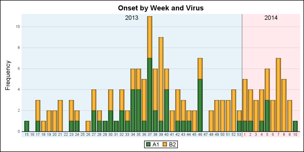 Epidemic Curve Graph - Graphically Speaking