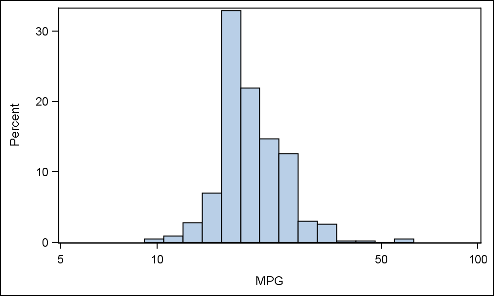 Histogram_Cars_Log_Data - Graphically Speaking