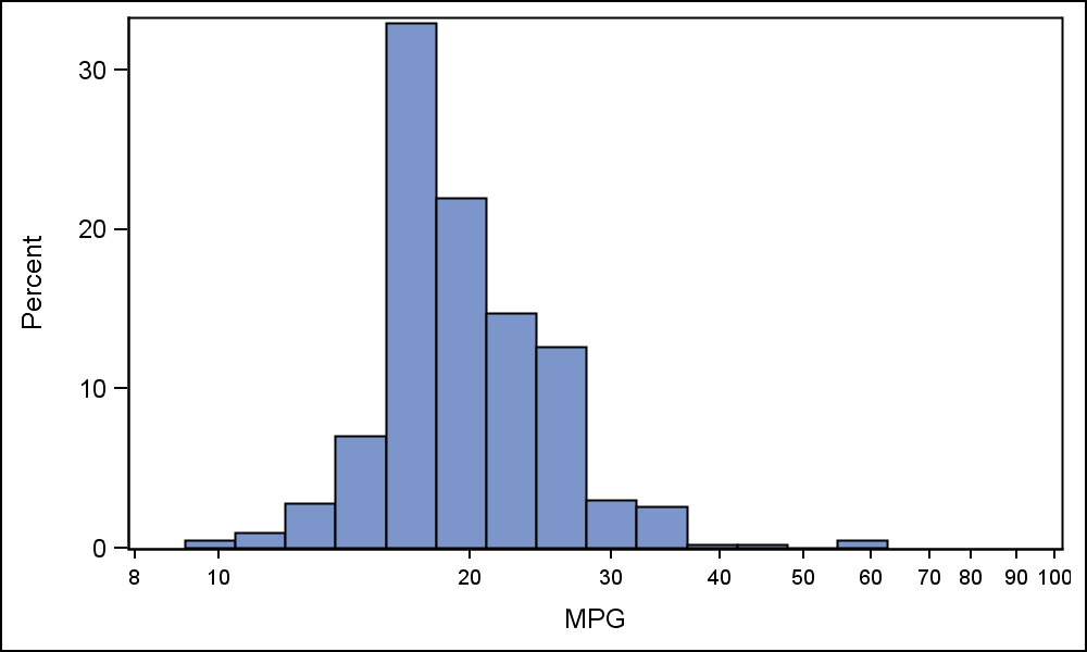 Histogram_Cars_Log_Data_2 - Graphically Speaking