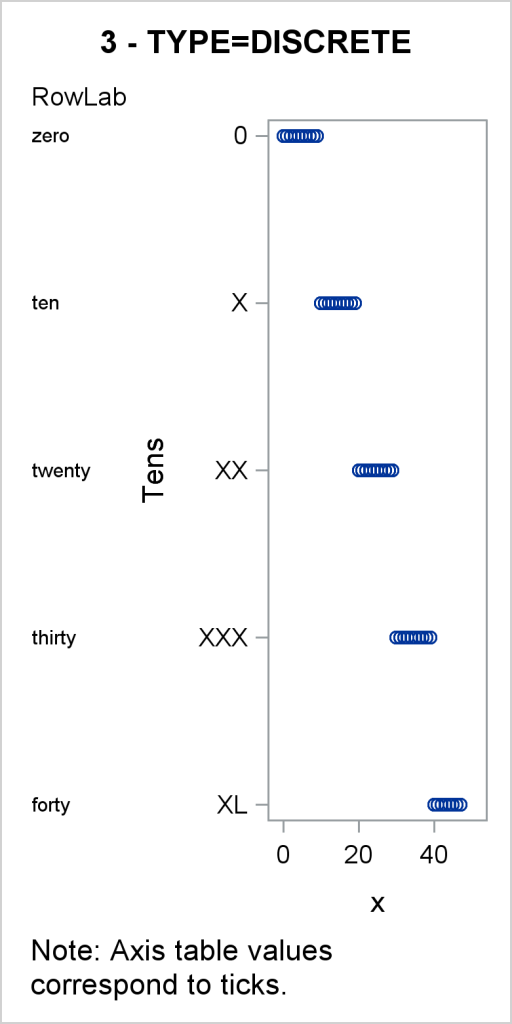 Basic ODS Graphics: Axis Tables - Graphically Speaking