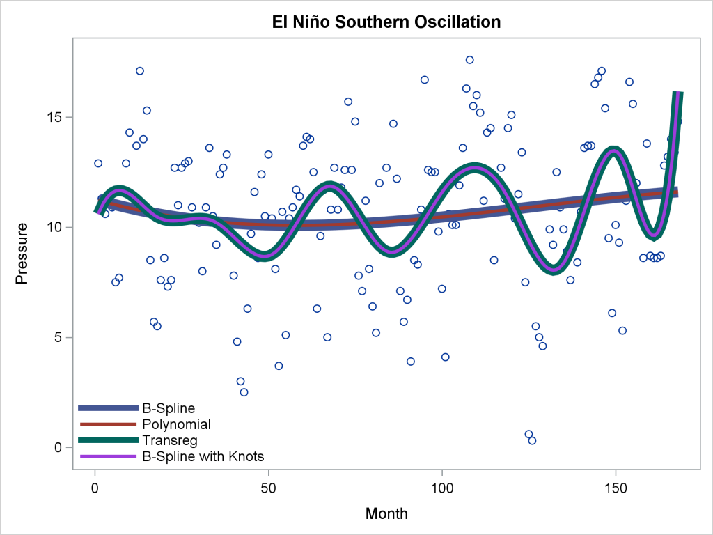 Basic ODS Graphics: Lines, Curves, and Fit Functions - Graphically Speaking