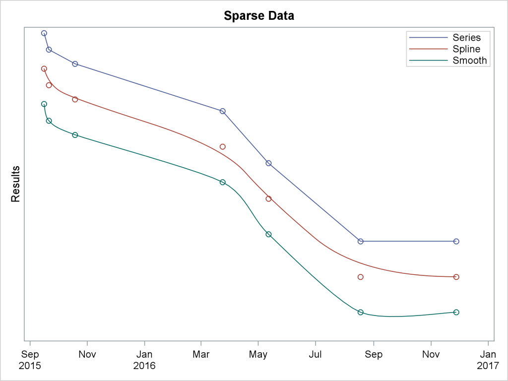 Basic ODS Graphics: Lines, Curves, and Fit Functions - Graphically Speaking