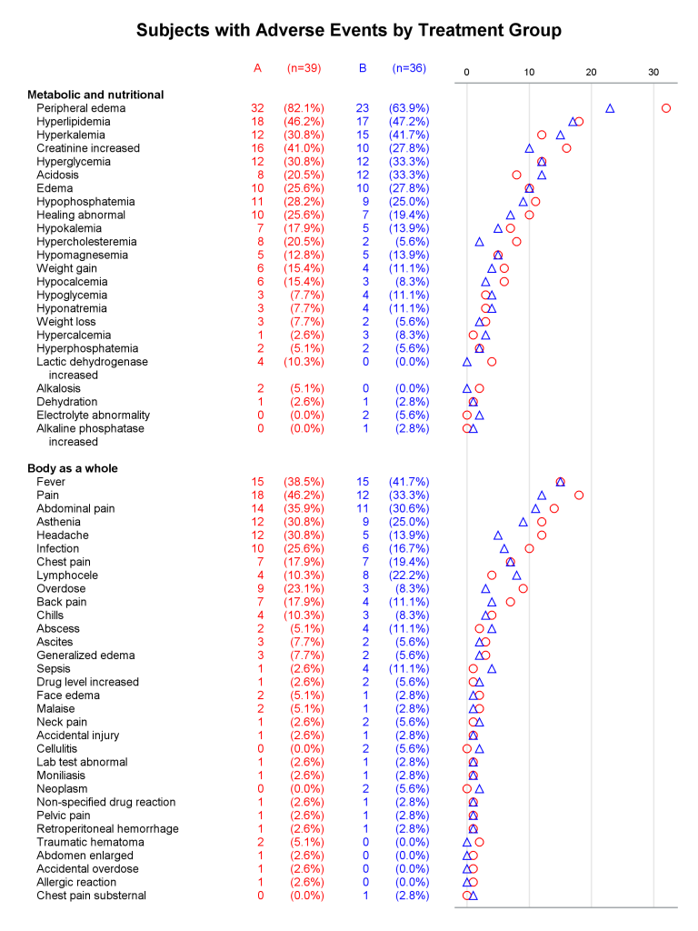 Multipage Adverse Event Reports Using PROC SGPLOT - Graphically Speaking