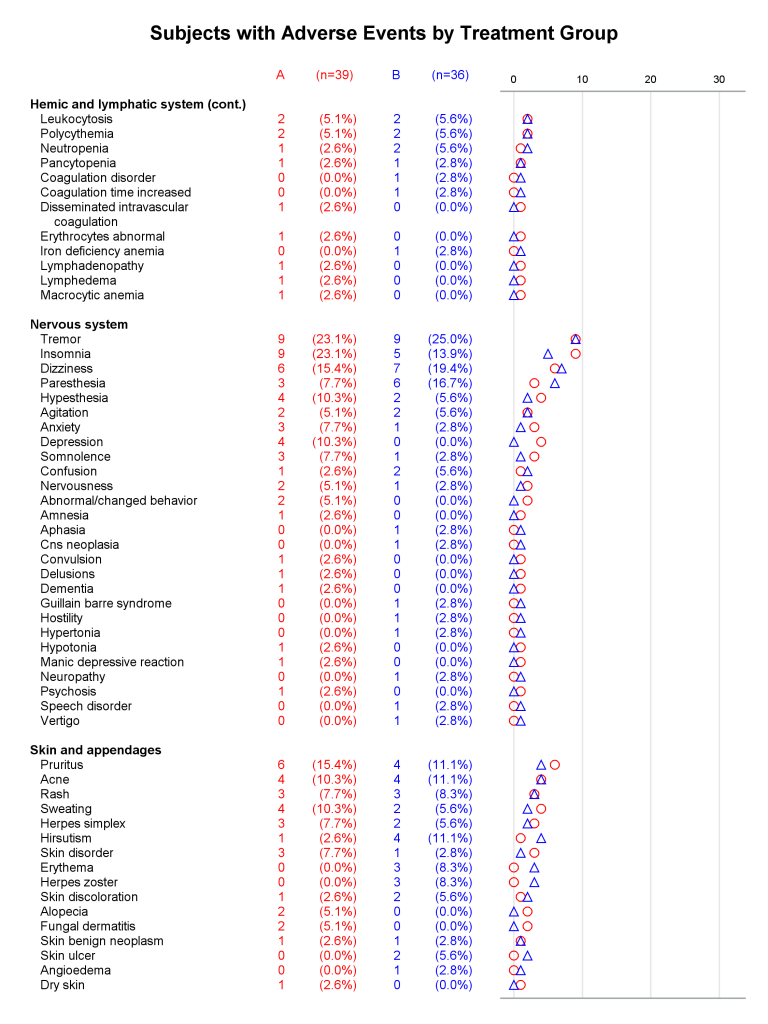 Multipage Adverse Event Reports Using PROC SGPLOT - Graphically Speaking