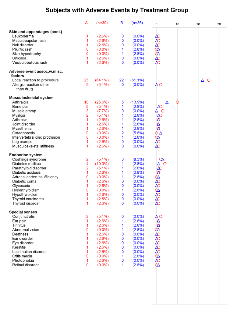 Multipage Adverse Event Reports Using PROC SGPLOT - Graphically Speaking