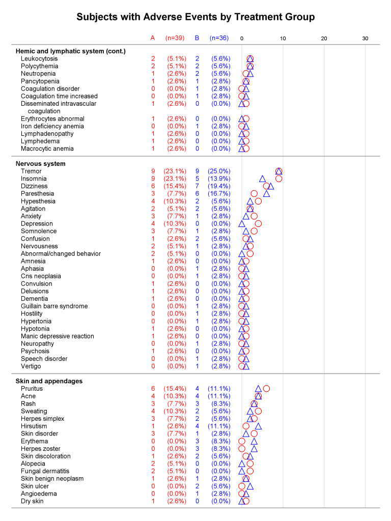 Multipage Adverse Event Reports Using PROC SGPLOT - Graphically Speaking