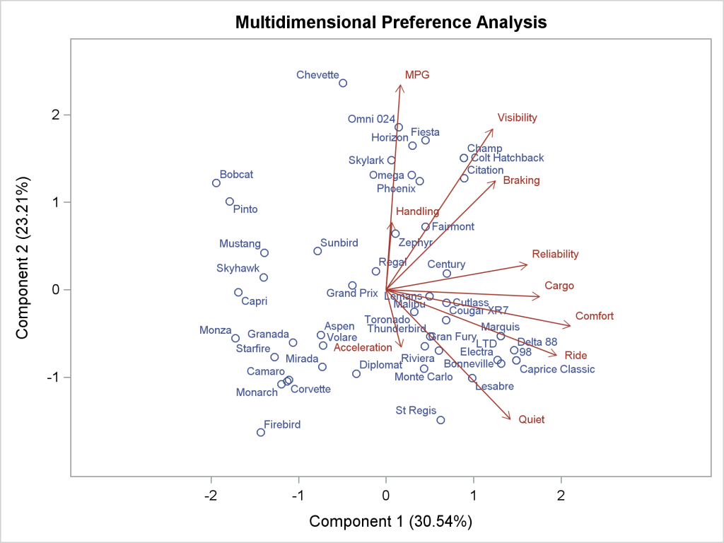 Advanced ODS Graphics: Vector plots and adjusting point labels - Graphically Speaking