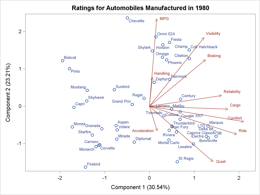 Advanced ODS Graphics: Vector plots and adjusting point labels - Graphically Speaking