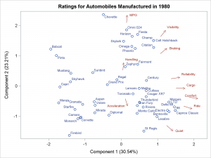 Advanced ODS Graphics: Vector plots and adjusting point labels - Graphically Speaking