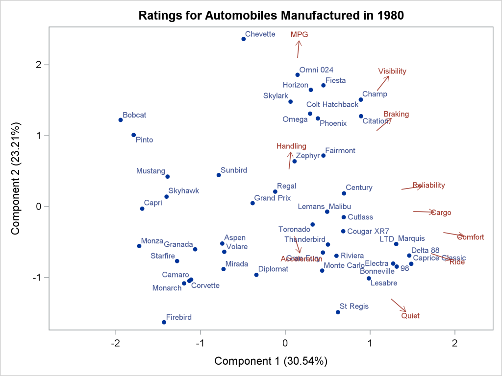 Advanced ODS Graphics: Vector plots and adjusting point labels ...