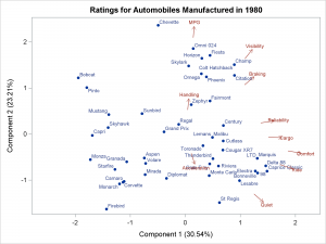 Advanced ODS Graphics: Vector plots and adjusting point labels - Graphically Speaking