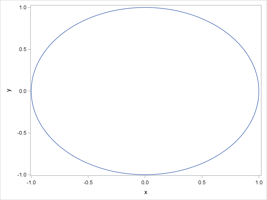 Advanced ODS Graphics: Equated Axes and the Aspect Ratio - Graphically ...