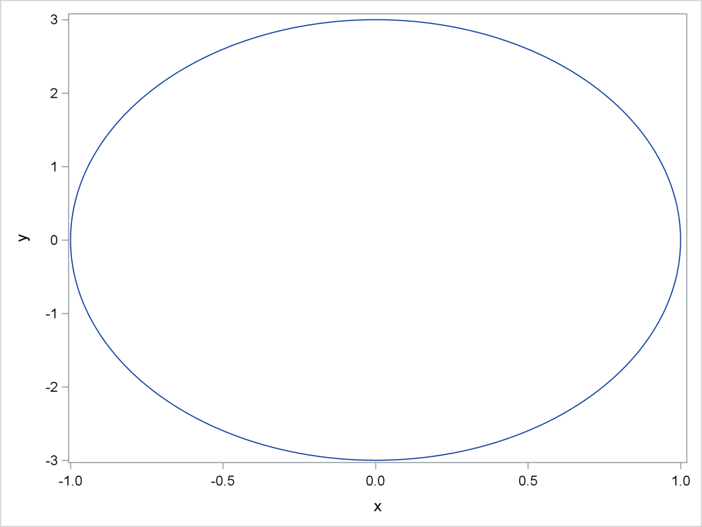 Advanced ODS Graphics: Equated Axes and the Aspect Ratio - Graphically ...