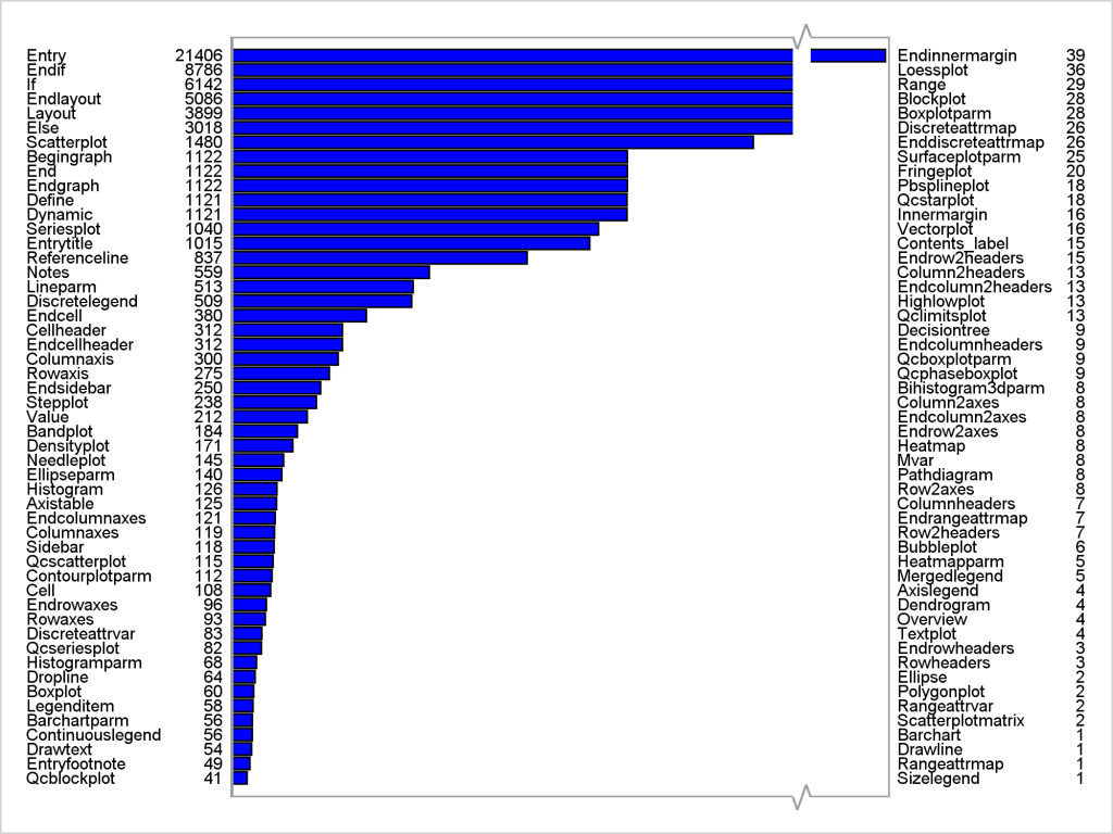 Advanced ODS Graphics: Examining and processing templates - Graphically ...