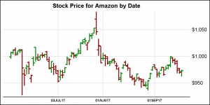 Stock chart - Graphically Speaking