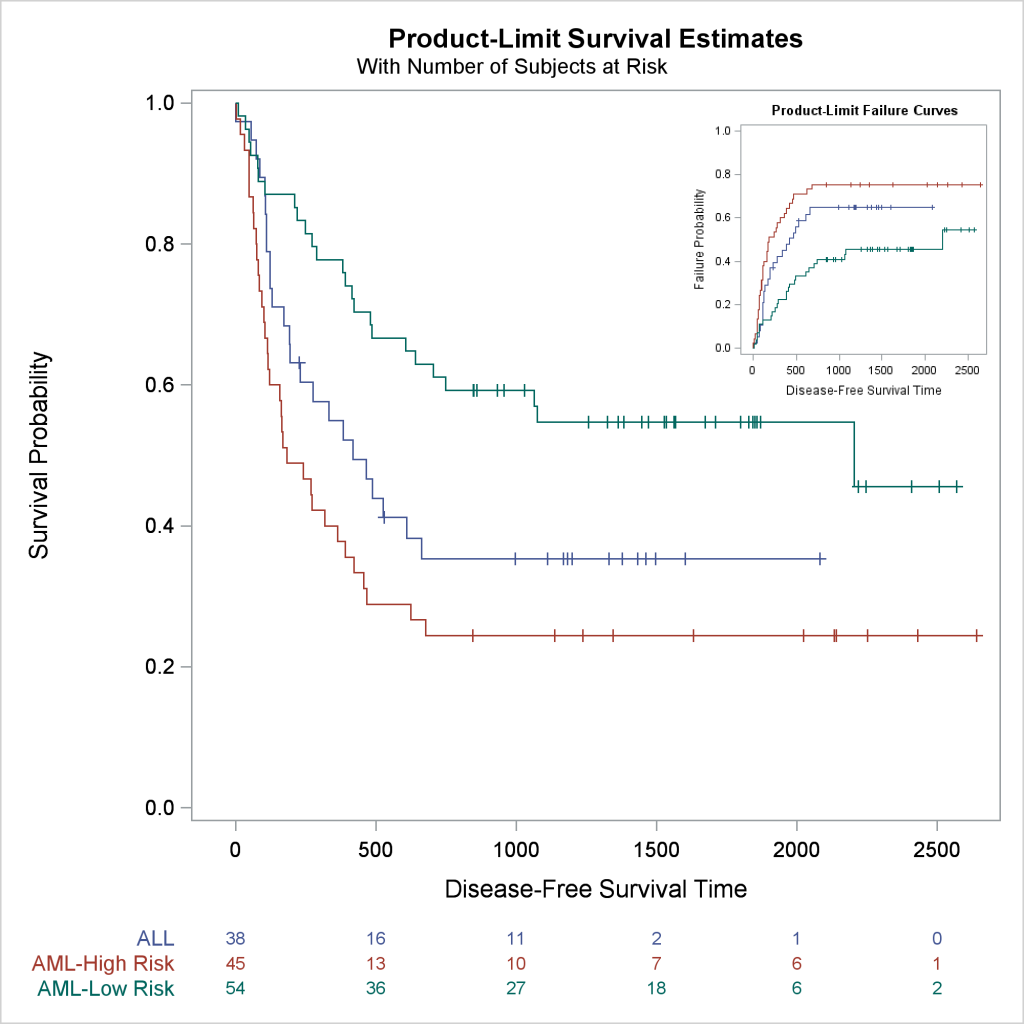 Advanced ODS Graphics: Inserting a graph into a graph - Graphically Speaking