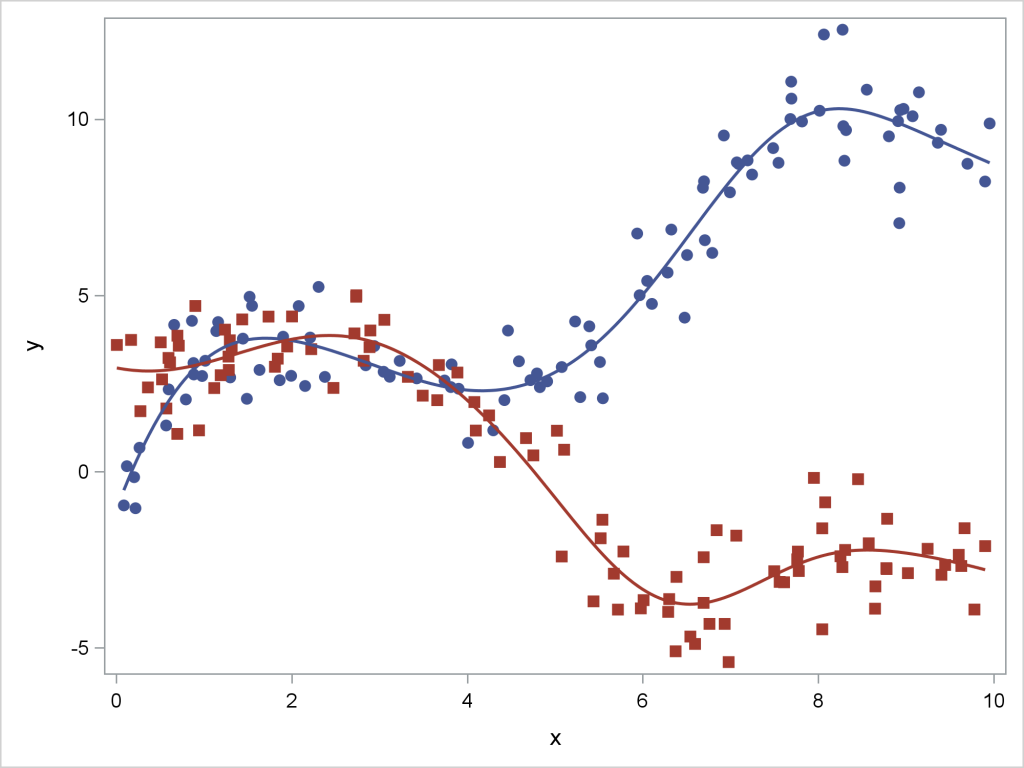 Advanced ODS Graphics: Monotonic functions - Graphically Speaking