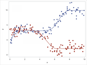Advanced ODS Graphics: Monotonic functions - Graphically Speaking