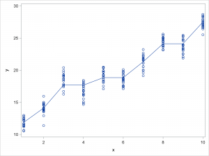Advanced ODS Graphics: Monotonic functions - Graphically Speaking