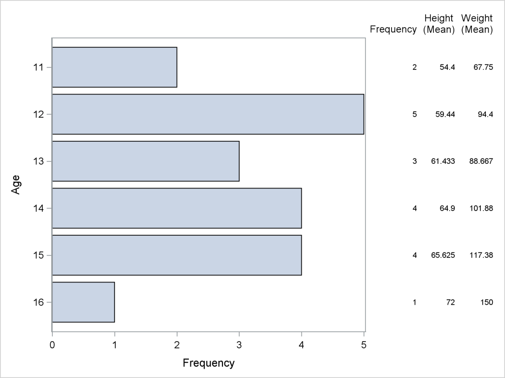 Advanced ODS Graphics: Two types of axis tables - Graphically Speaking